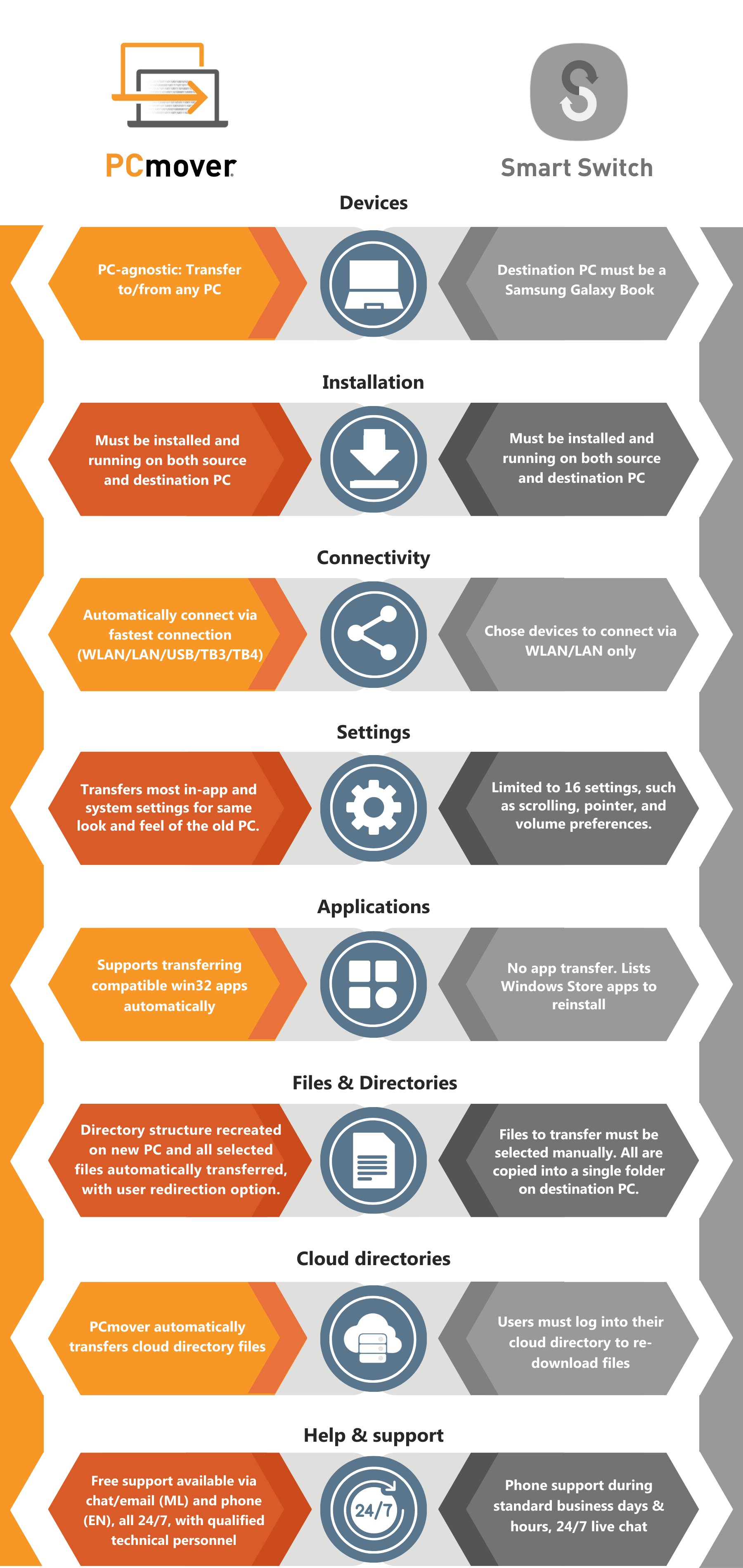 We Compared Samsung’s Smart Switch PC Data Transfer Utility with ...