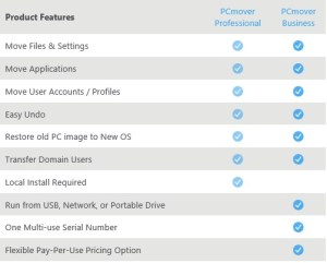 Windows 7 EOS is coming. 50% off PCmover Will Save You!