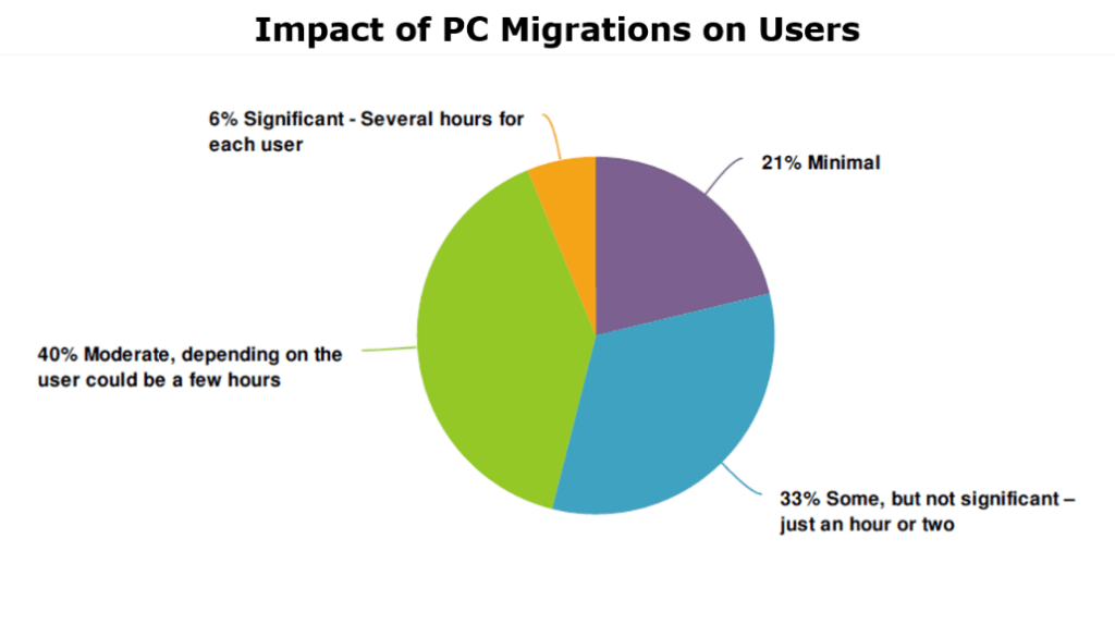 Remote Work: The Impact on PC Migrations - Laplink's Technology Blog